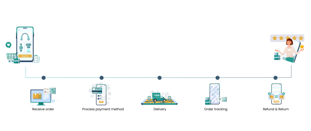Order Fulfillment solution for streamlined operations| ConnectPOS