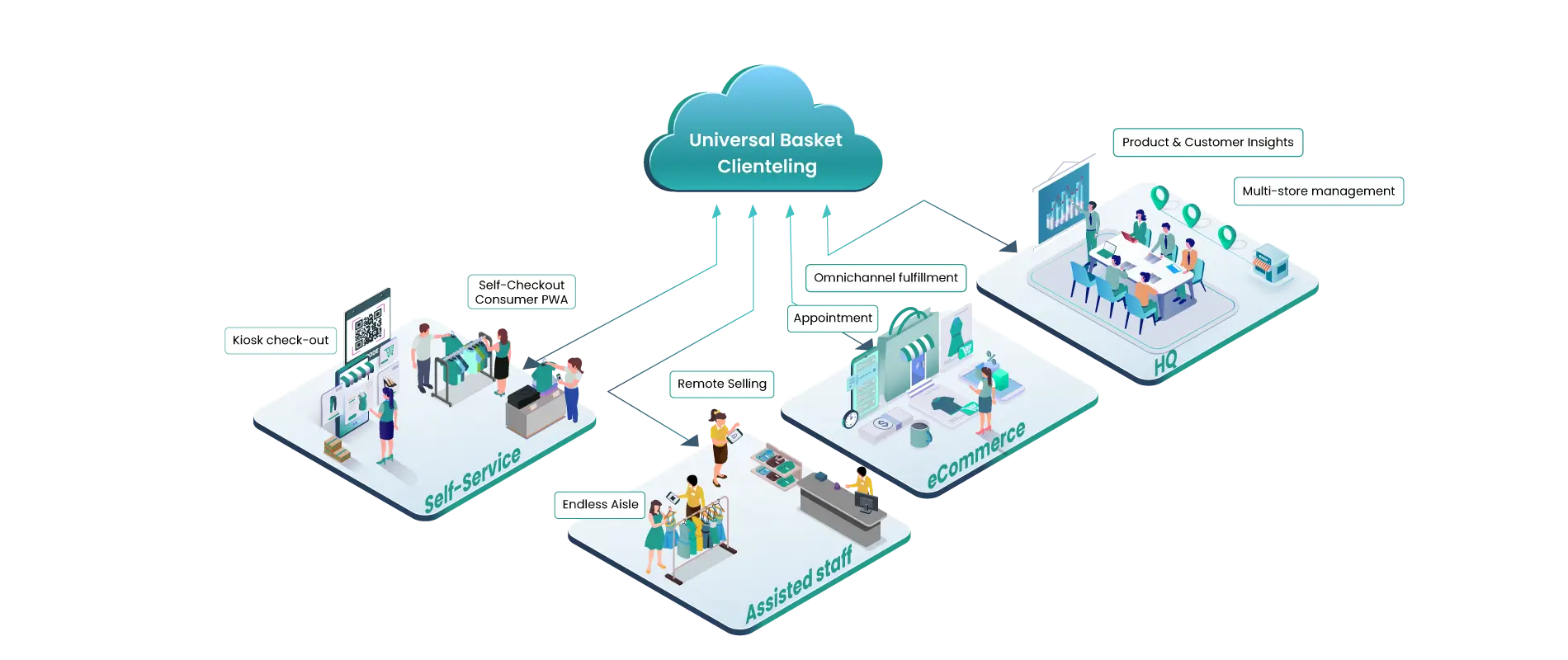 Optimize Omnichannel Sales With Customer Experience Solutions | ConnectPOS